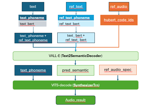 OpenVINO™ Blog | OpenVINO Enable Digital Human-TTS (GPT-SoVITs)